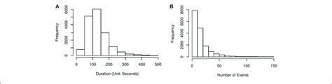 A Histogram Of Problem Solving Duration Of The CC Item B Download Scientific Diagram