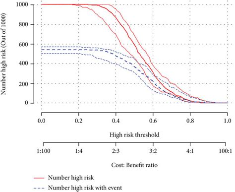 The Decision Curve And Clinical Impact Curve Analysis Of Nomogram Download Scientific Diagram