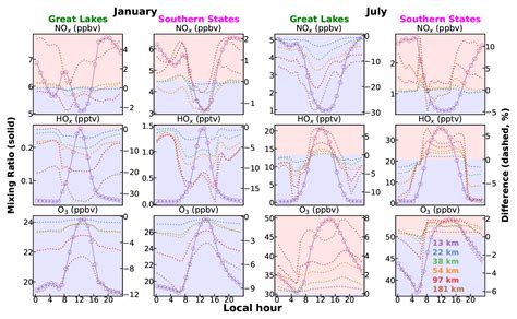 acp variable effects of spatial resolution on modeling of nitrogen oxides