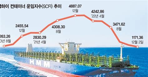 컨테이너 운임 1200선 붕괴… 해운업 다운사이클 본격화하나