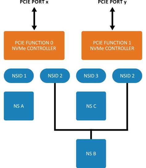Are Pcie And Nvme The Same Prodigy Technovations