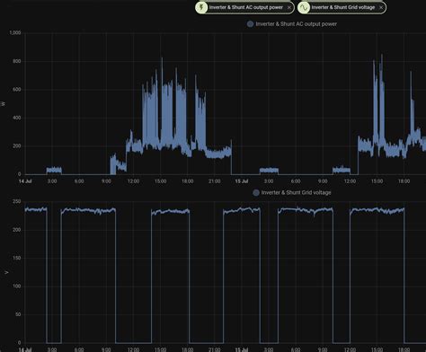 RCT Axpert VMII 2 5kVA Not Showing Output Power Inverters Power