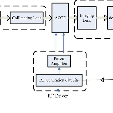 Pdf Imaging Spectrometer Based On Aotf And Its Prospects In Deep Space Exploration Application