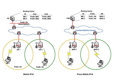Centralized Ip Mobility Protocols Operation Download Scientific Diagram
