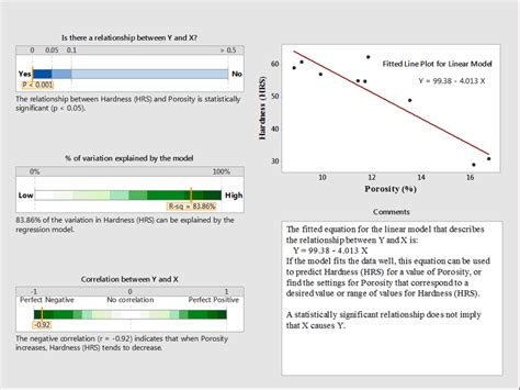 regression for hardness hrs vs porosity using minitab 18 a fitted