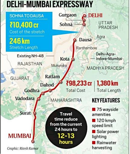 Delhi Mumbai Expressway Significance Impact Issues UPSC Current