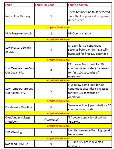 Climatemaster Water Source Heat Pump Error Codes Acerrorcode