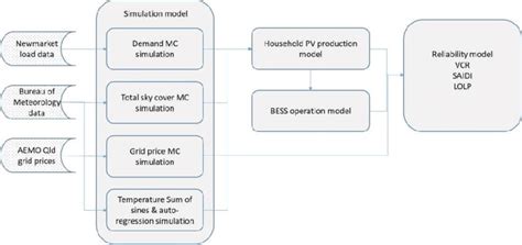 Model Architecture 2 4 1 Pv Generation To Simulate Pv Generation A