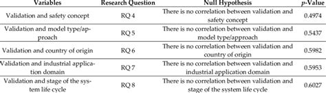 Correlation Between Validation And Other Nominal Variables Download