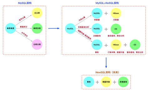 订单系统设计 —— 订单管理订单系统设计方案 Csdn博客