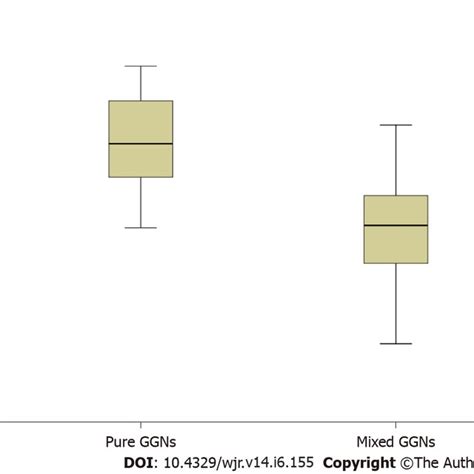 Box Plot Of Perfusion Index Pulmonary Flowpulmonary Flow
