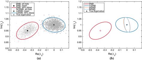 A Eigenvalues In Continuous Time Identified From Regular Dmd