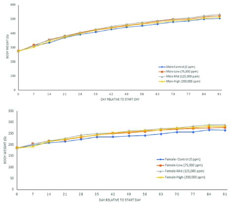 Body Weights Of Male And Female Rats In The 90 Day Toxicity Study Of