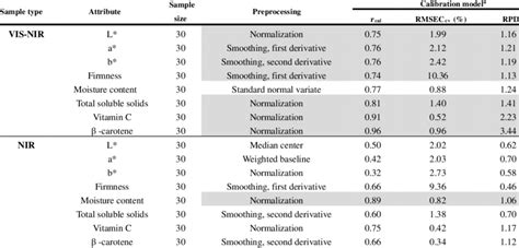 Plsr Results For Best Calibration Models For Predicting Several Quality Download Scientific