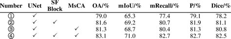 results of ablation experiments with different modules download