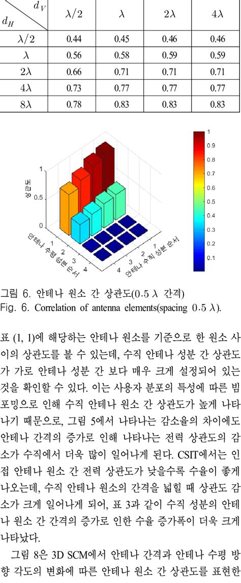 UE Throughput For Different Antenna Spacing Bps Hz UE Download Table