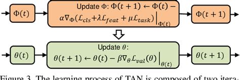 Figure 3 From Learning Invariant Representations Across Domains And Tasks Semantic Scholar