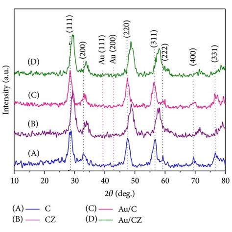 Raman Spectra Of A Ceo2 C And Au Ceo2 Au C B Ceo2 Zro2 Cz
