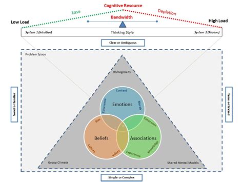 Multi Dimensional Factors Effecting Decision Making V2 Blended