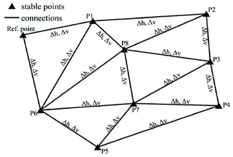 Triangulation Network Between Stable Points For Atmospheric Phase