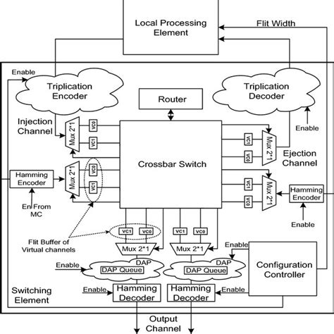 Applying Markov Model For The Proposed Switch Architecture Download