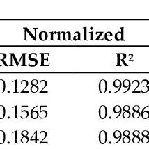 The RMSE And R Values Using Non Normalized And Normalized Data Download Scientific Diagram
