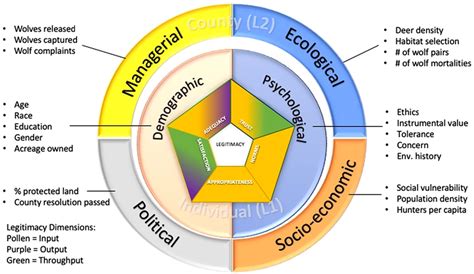 Framework Illustrating The Socialecological System As A Nested