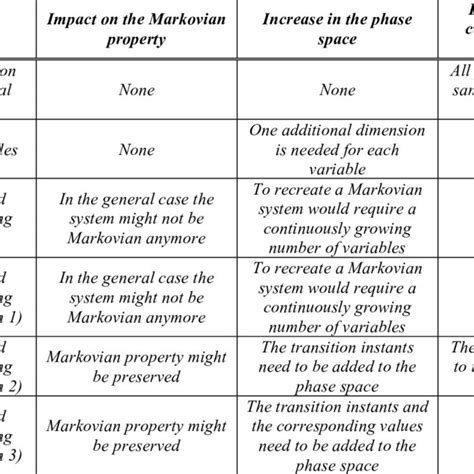 Classification Of Stochastic Sources Download Table