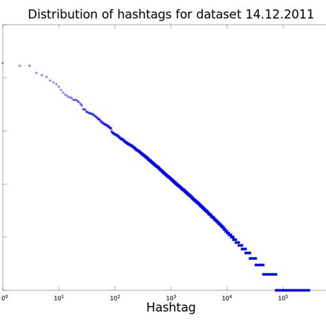 The Distribution Of Hashtags Fig 2 Hashtags Per Tweet Download Scientific Diagram