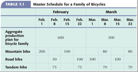 Bcor 3050 Dependent Demand Flashcards Quizlet
