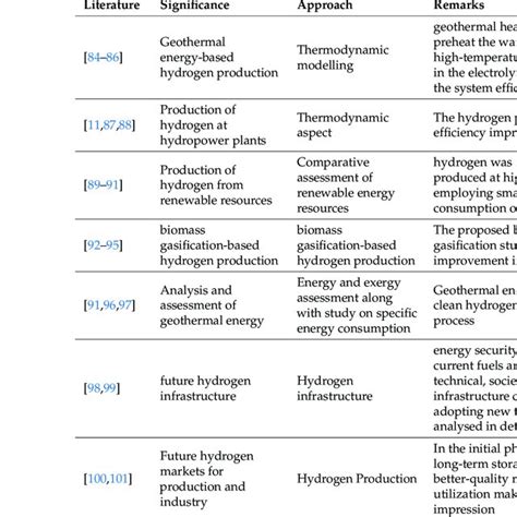 Pdf A Brief Review Of Hydrogen Production Methods And Their Challenges