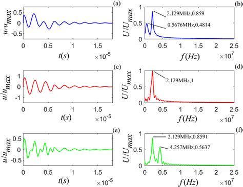 Time Domain Waveform And Amplitude Spectrum Of The Particle Vibration Download Scientific