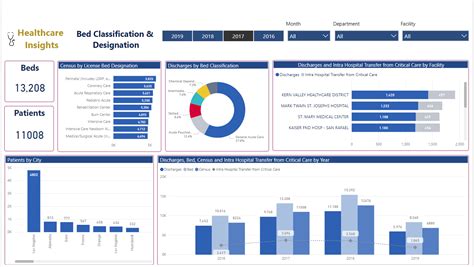 Power Bi Healthcare Dashboards Vnb Consulting