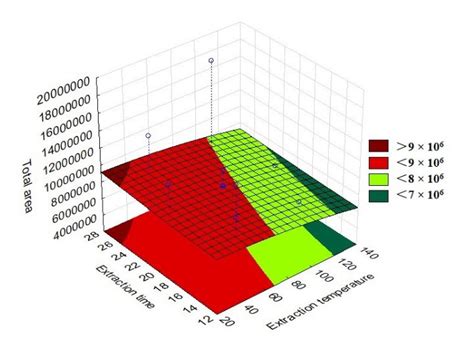 Three Dimensional Response Surface Rsm Graphs Of The Parameters Time Download Scientific