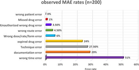 Figure 1 From Nurses Medication Administration Errors At Medical Surgical Units Semantic Scholar
