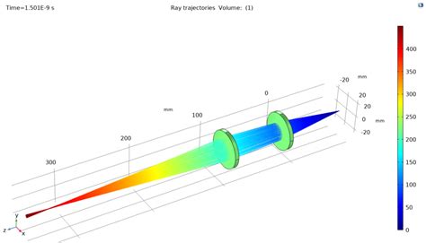 optical aberrations and zernike coefficient computations in comsol
