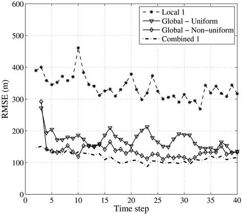 Position Rmse Comparison With 128 Bit Quantization For Target 2