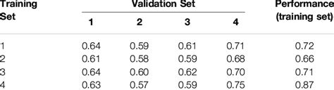 The Performances Of All Combinations Of Training And Validation Data