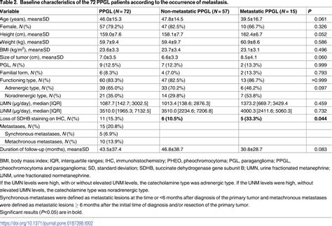Table 1 From Validation Of Pathological Grading Systems For Predicting