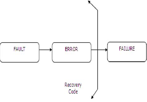 figure 1 from fault injection based analysis of defect amplification