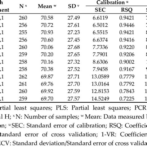 Equations Developed Using Regression Models Mpls Pls And Pcr