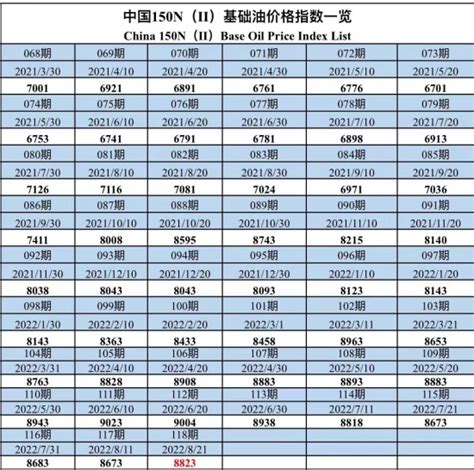 中国150n（Ⅱ）基础油价格指数第118期 资源紧张提振原油行情润滑油情报网
