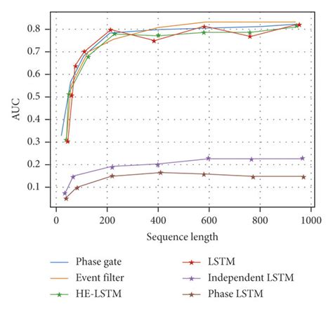 Schematic Comparison Of Model Effects For Different Input Sequence