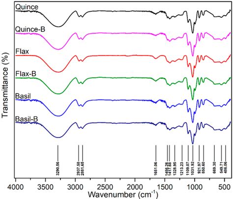 Figure 4 From A Review Of Extraction Techniques And Food Applications Of Flaxseed Mucilage
