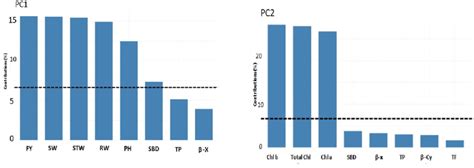 Bar Graph Showing The Contribution Of Variables To Pc1 And Pc2 Ph