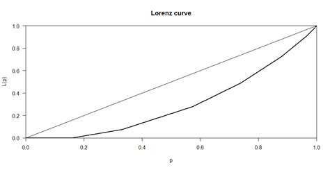 Draw A Lorenz Curve In R Stack Overflow