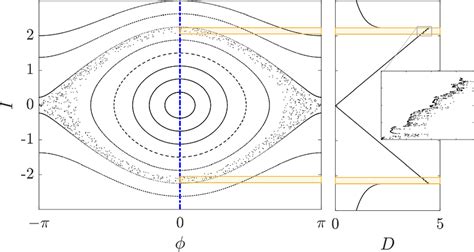 Left Phase Space Of The Modulated Pendulum Download Scientific