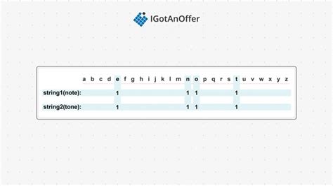 How To Answer Coding Interview Questions IGotAnOffer