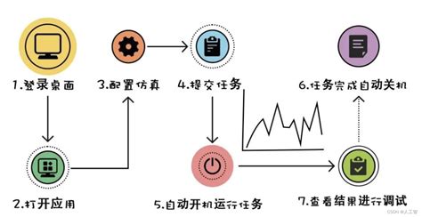 Ic设计仿真云架构 Csdn博客