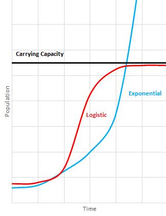 Exponential Growth Graph Biology